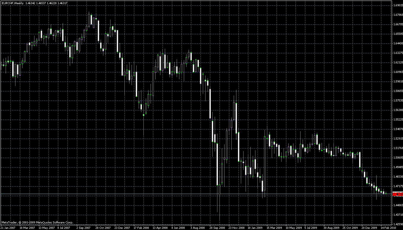 Consolidation At Support Line On EUR CHF W1 March 7th 2010 consolidation-at-support-line-on-eur-chf-w1-march-7th-2010