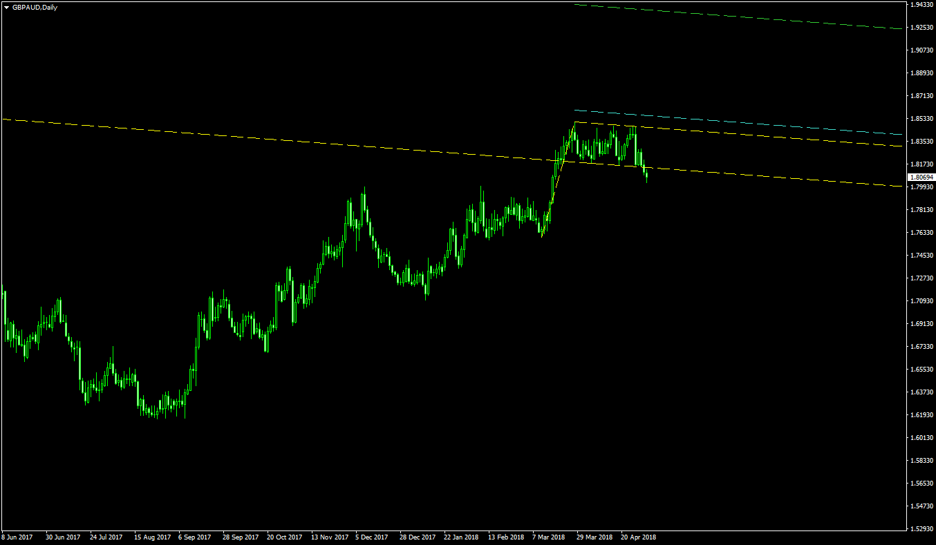 GBP/AUD in a Visible Bullish Flag GBP/AUD in a Visible Bullish Flag