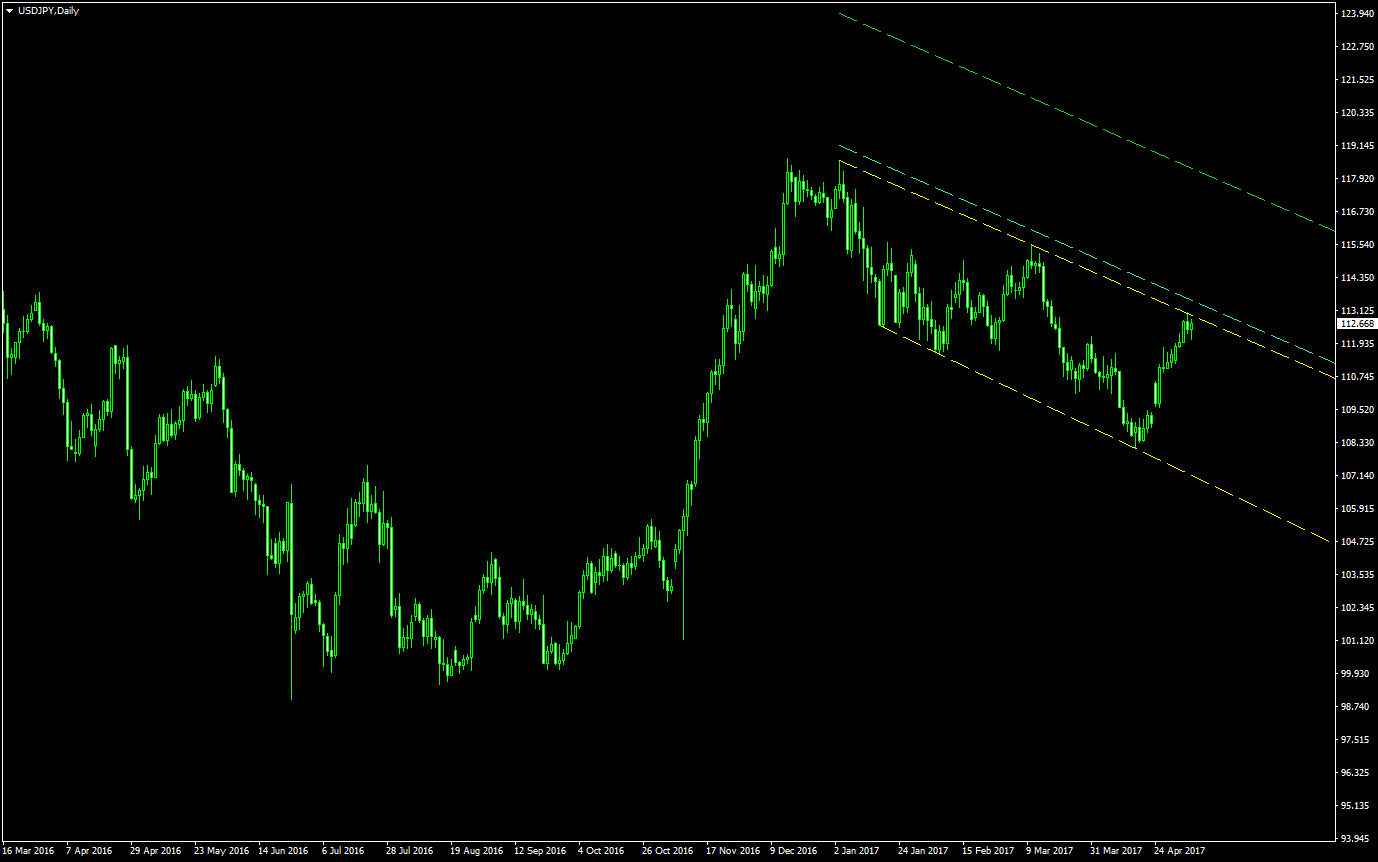 USD/JPY Descending Channel — Bullish Breakout Possible USD/JPY Descending Channel — Bullish Breakout Possible