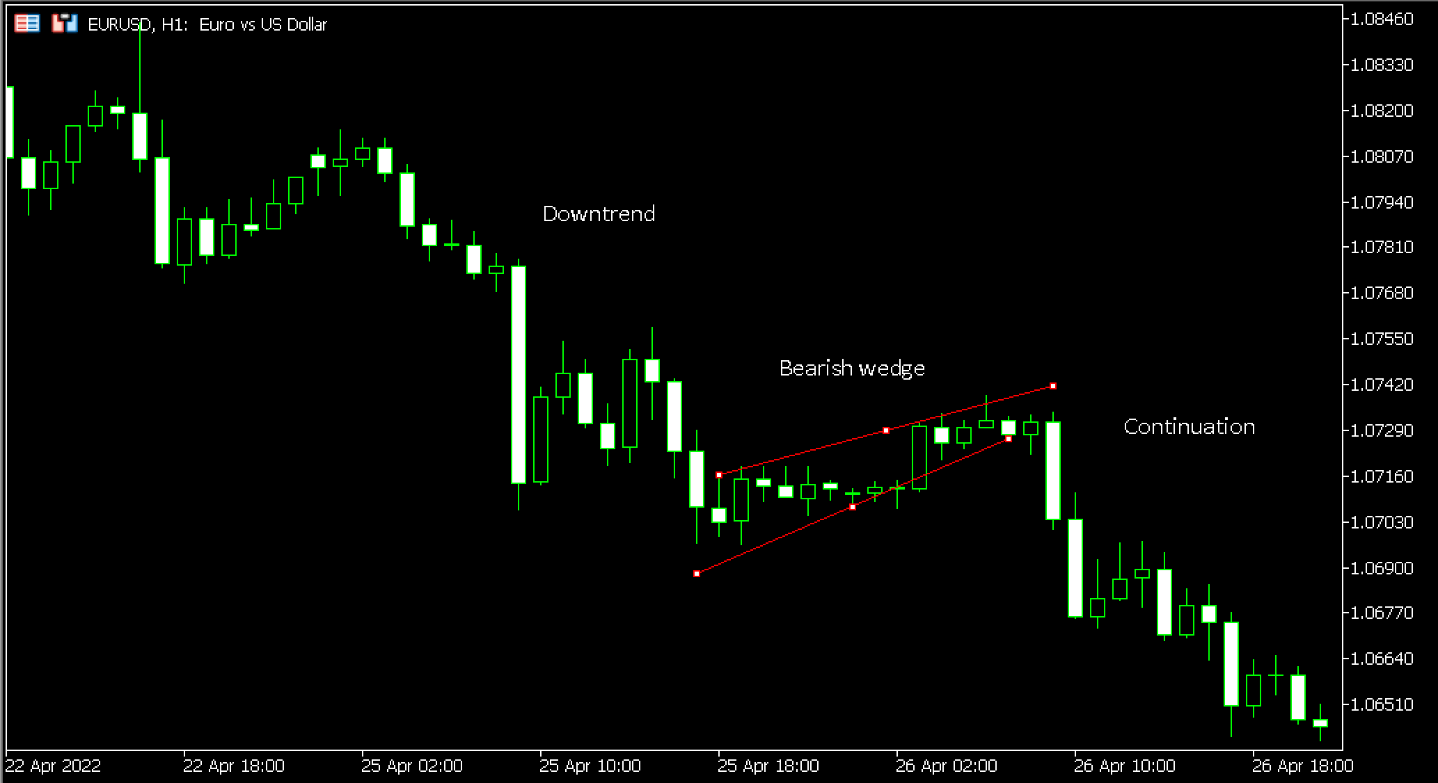 Wedge Chart Pattern in Forex Trading