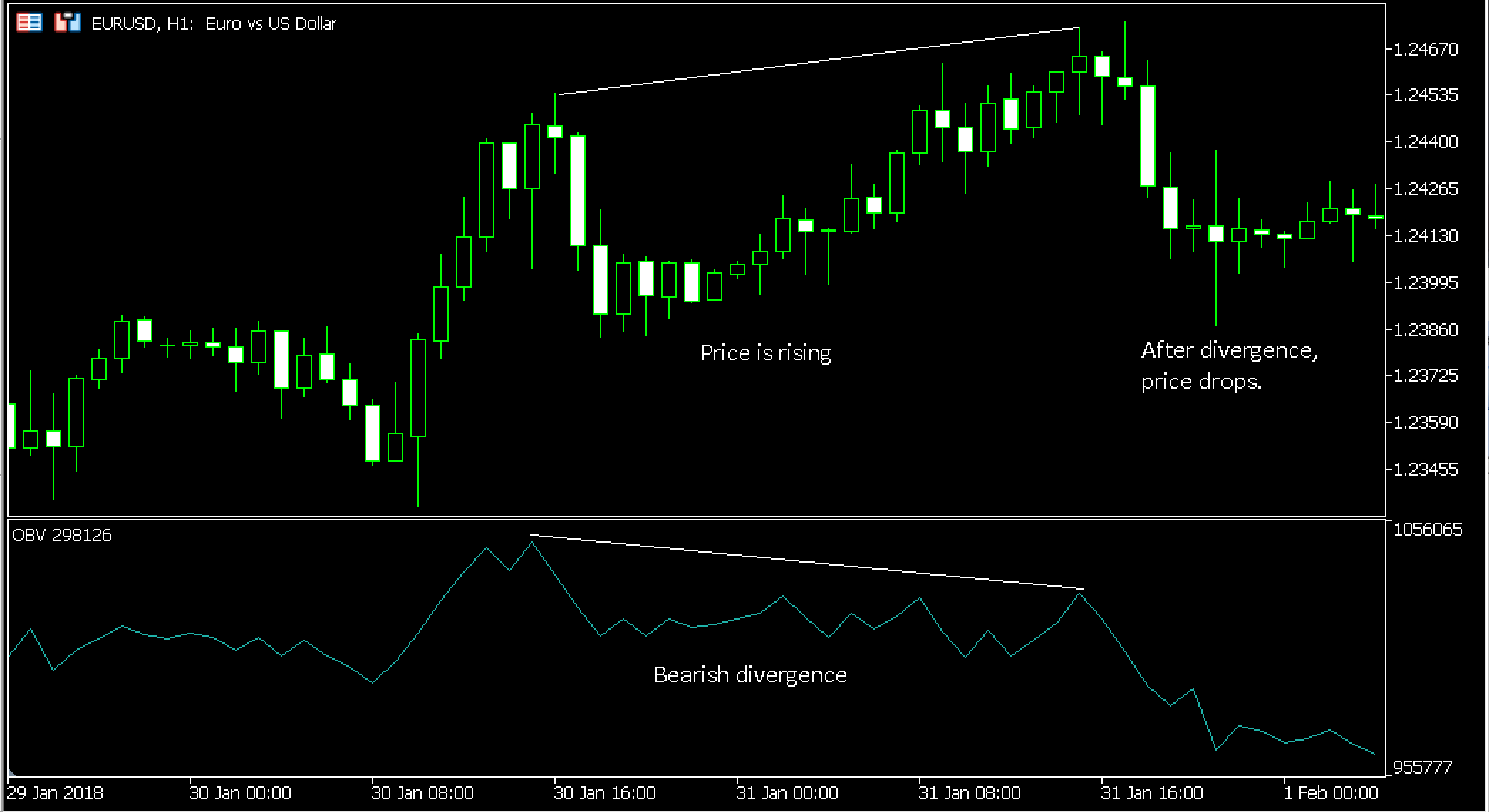 A Beginner's Guide to the On-Balance Volume Indicator in Forex