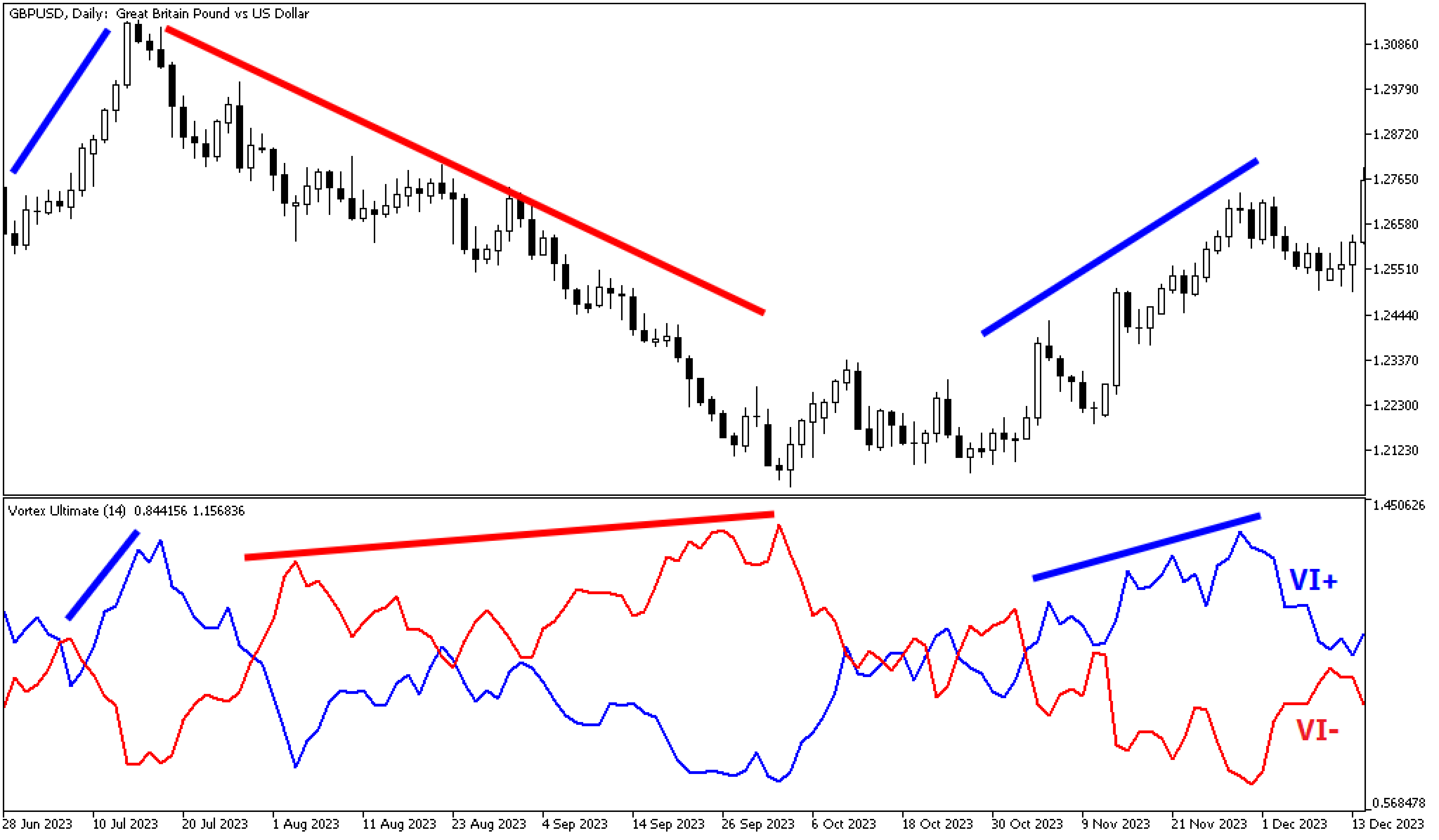 Vortex Ultimate — Vortex Indicator for MT4/MT5/cTrader