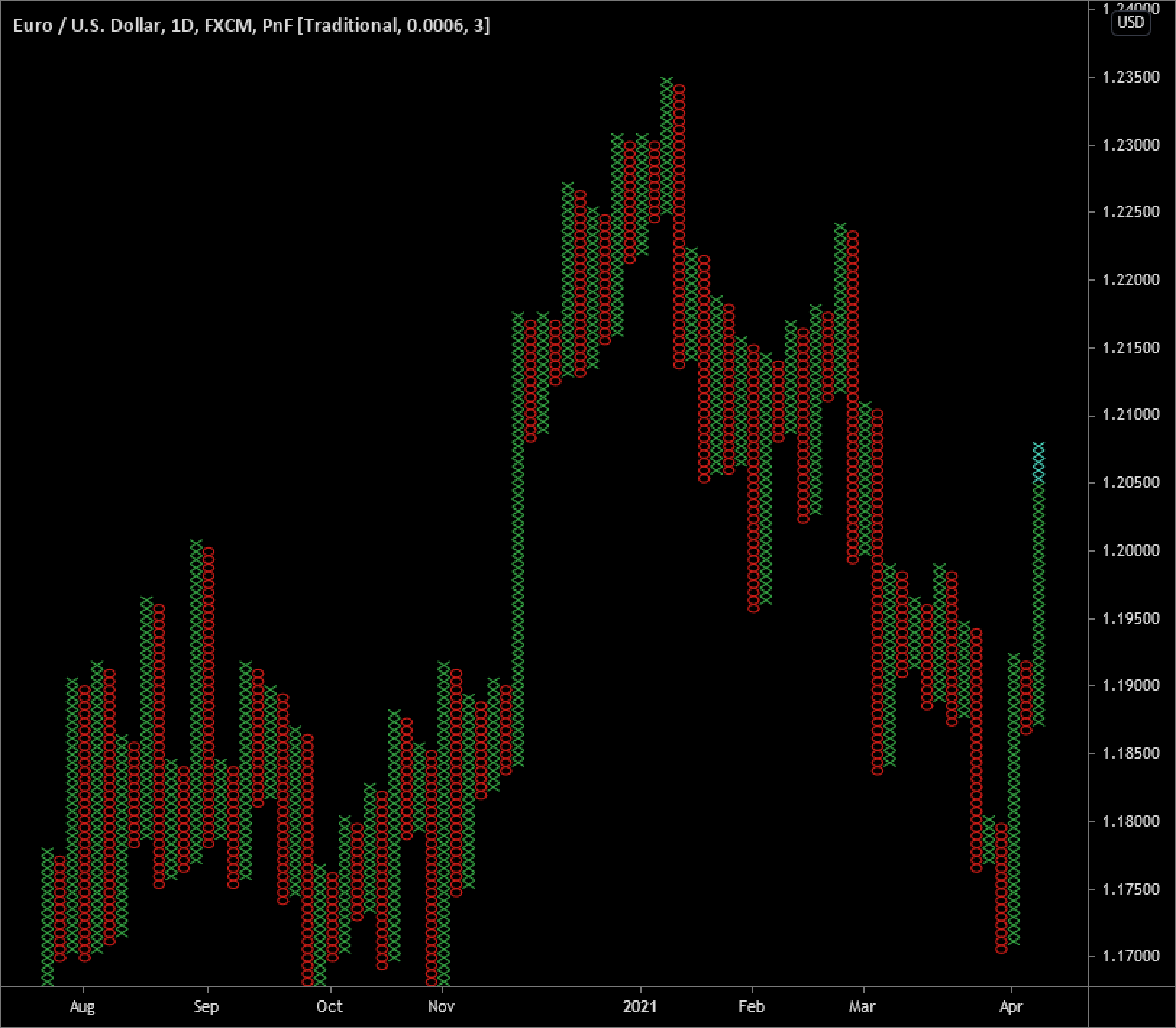Point-and-Figure Charting in Forex