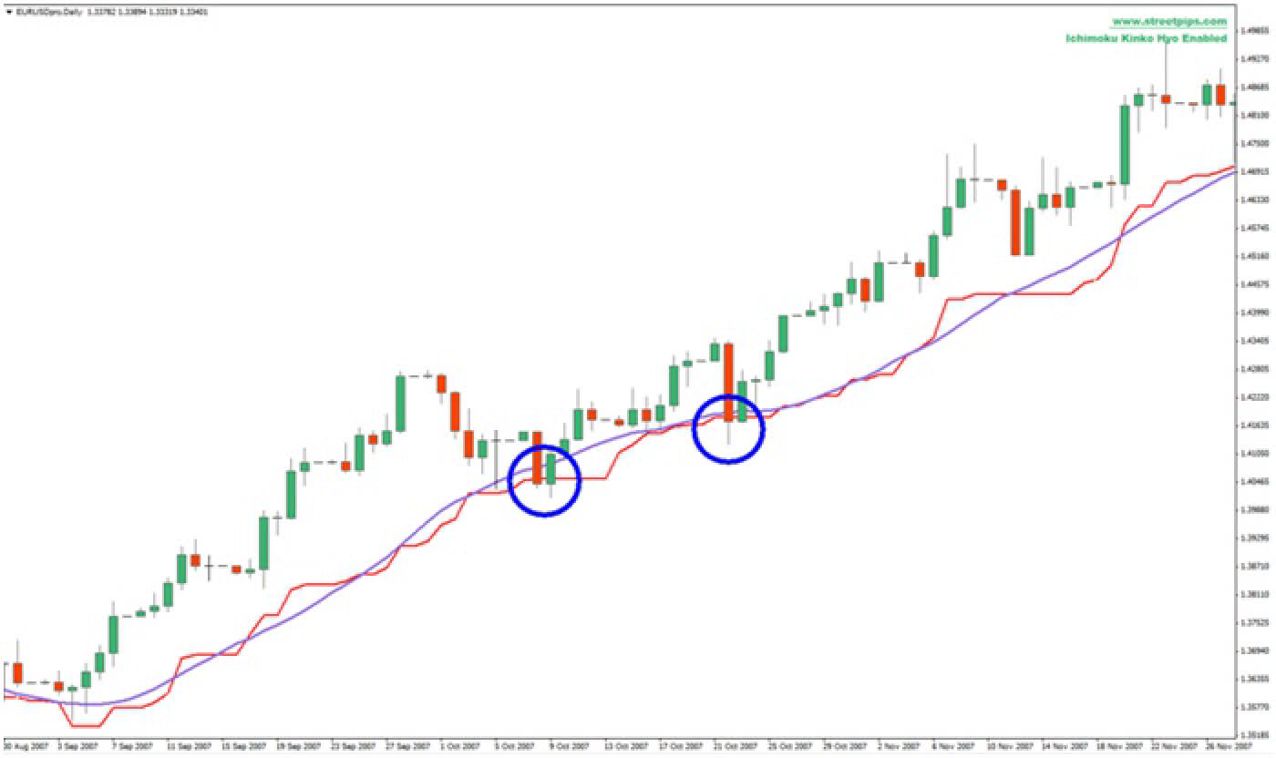 Why Kijun Sen Is Superior to the Moving Average