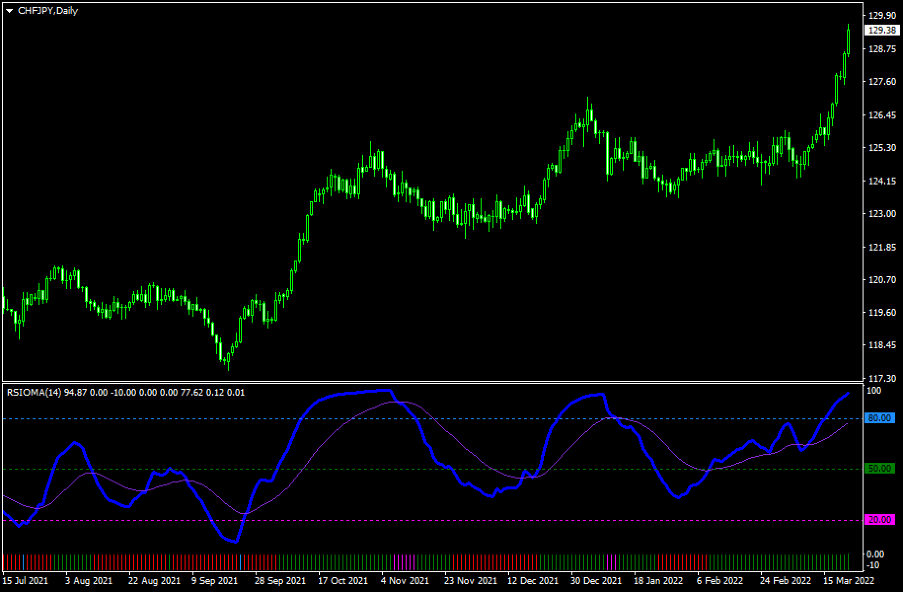 RSIOMA — MetaTrader Indicator