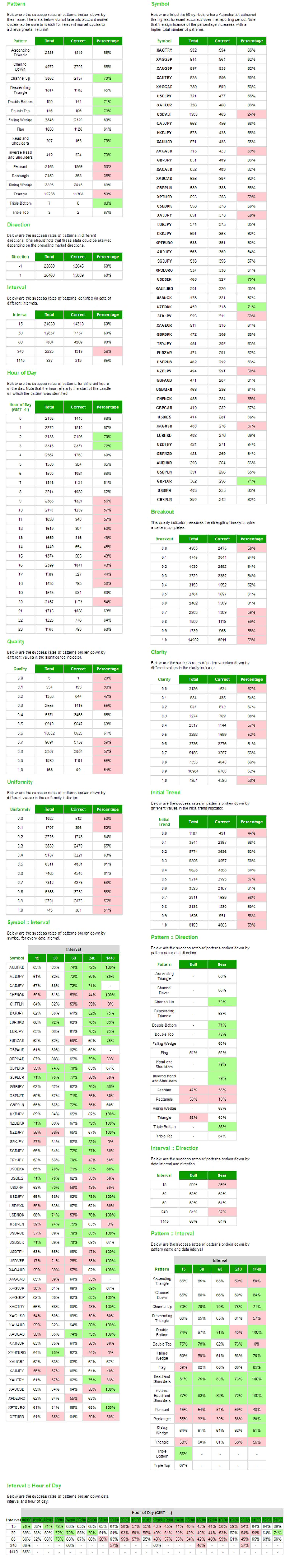 Autochartist Review