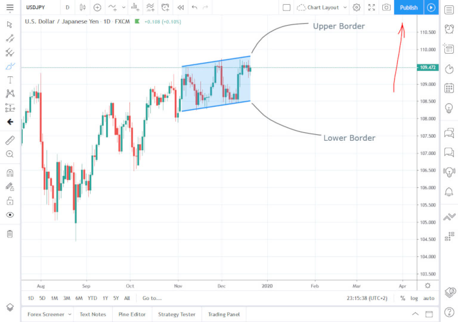 TradingView for Forex Traders — How TradingView Works