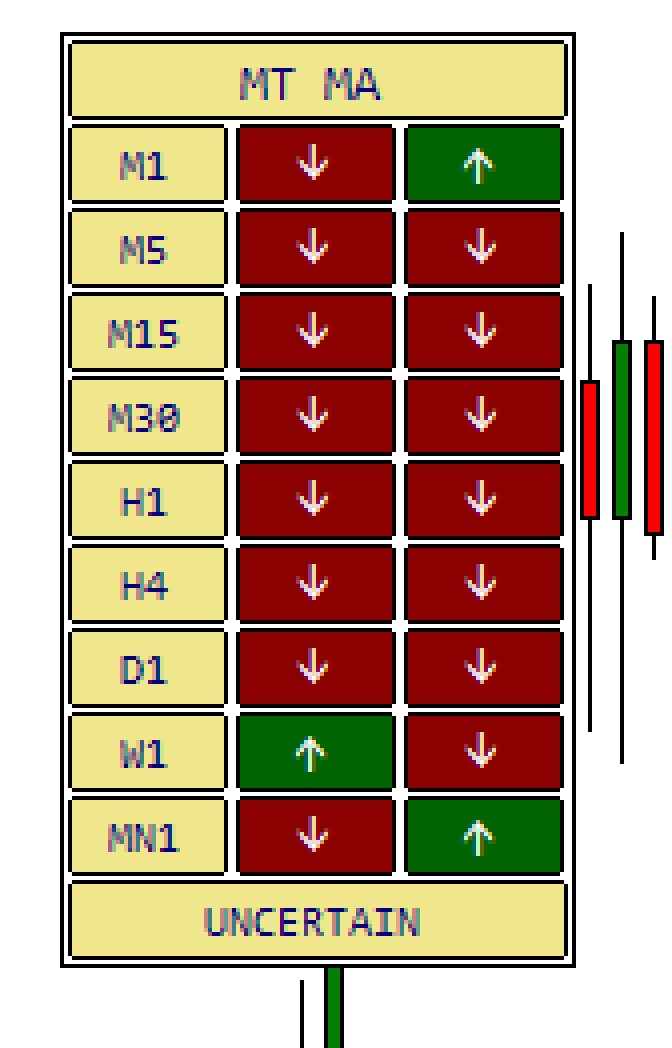 MA Multi-Timeframe (MTF) Indicator for MT4/MT5
