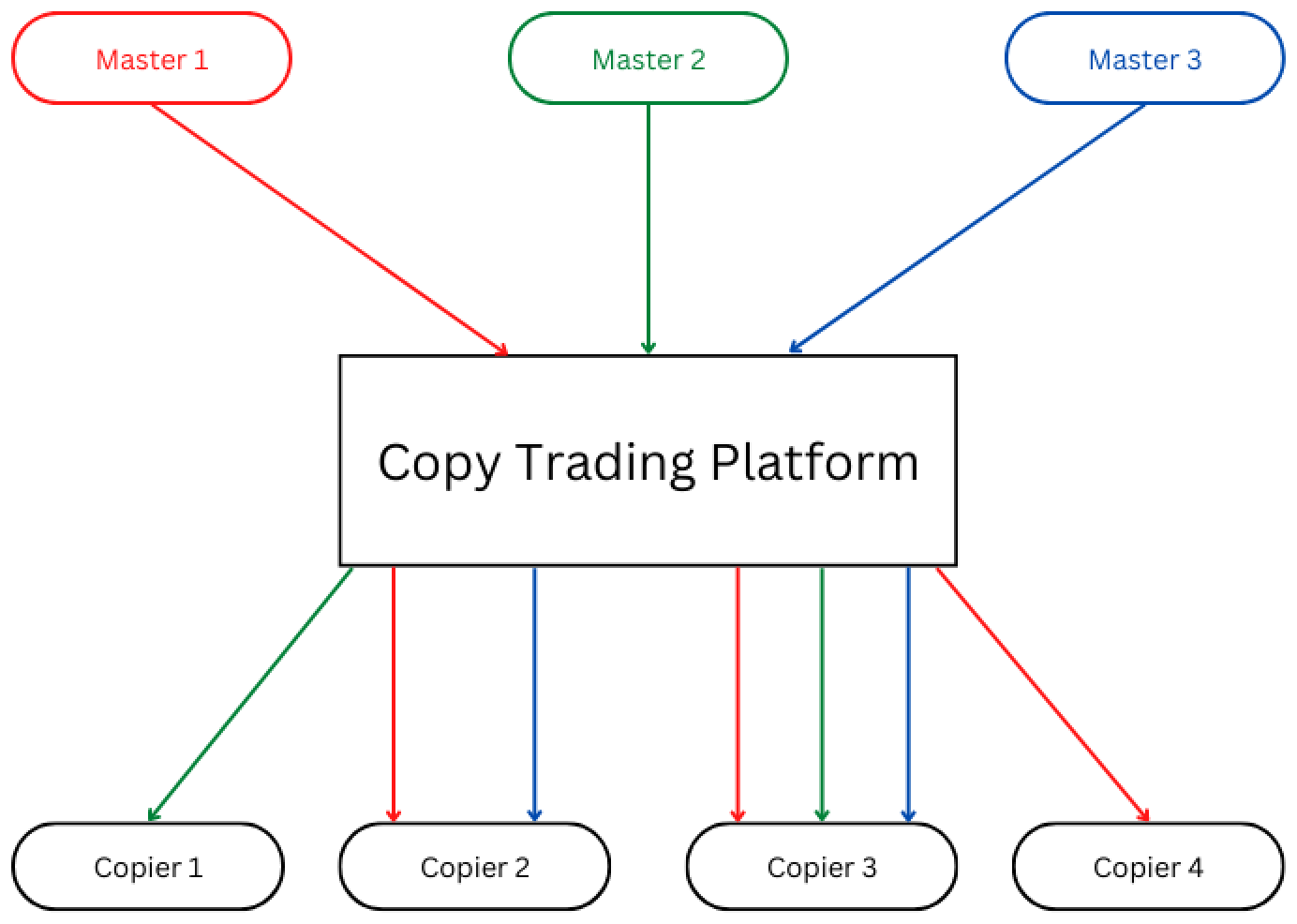 Copy Trading: What It Is, Its Advantages and Disadvantages