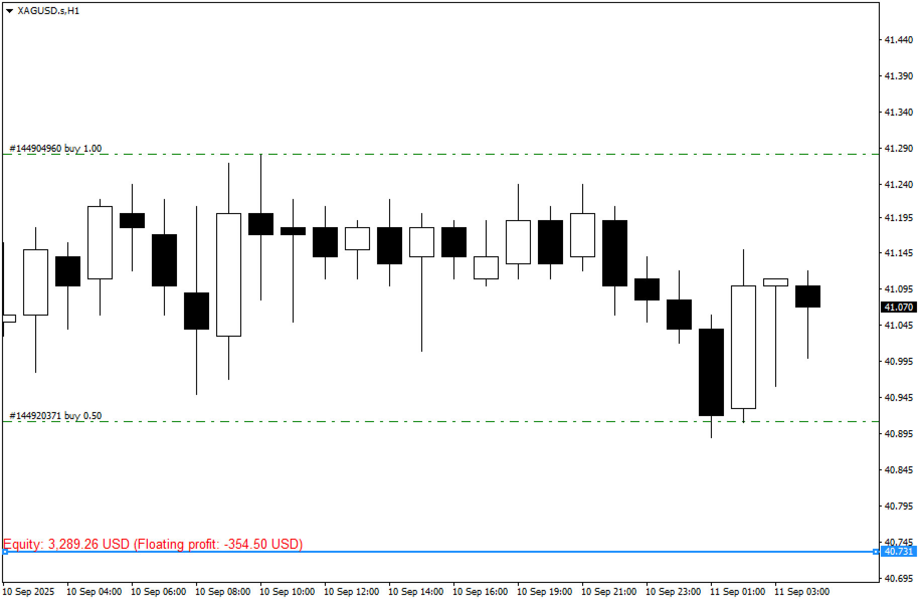 Equity Line Indicator for MT4/MT5/cTrader