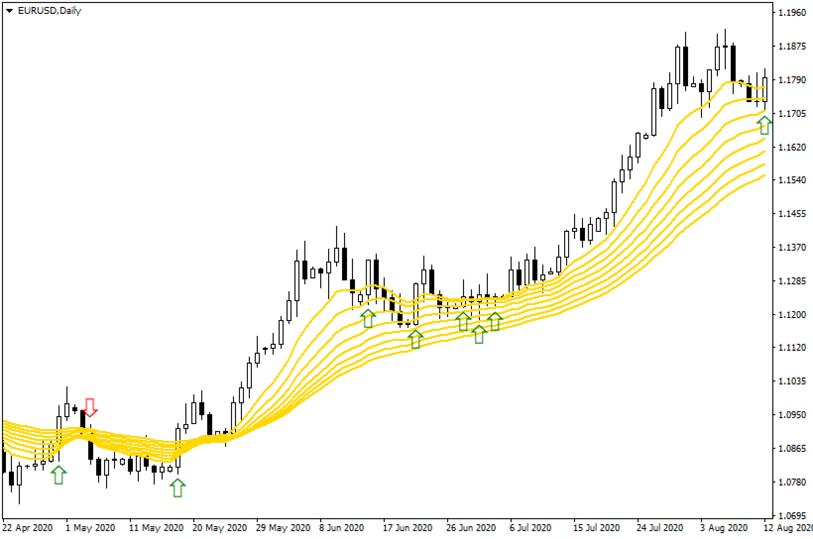 MA Ribbon with Alert for MT4 and MT5