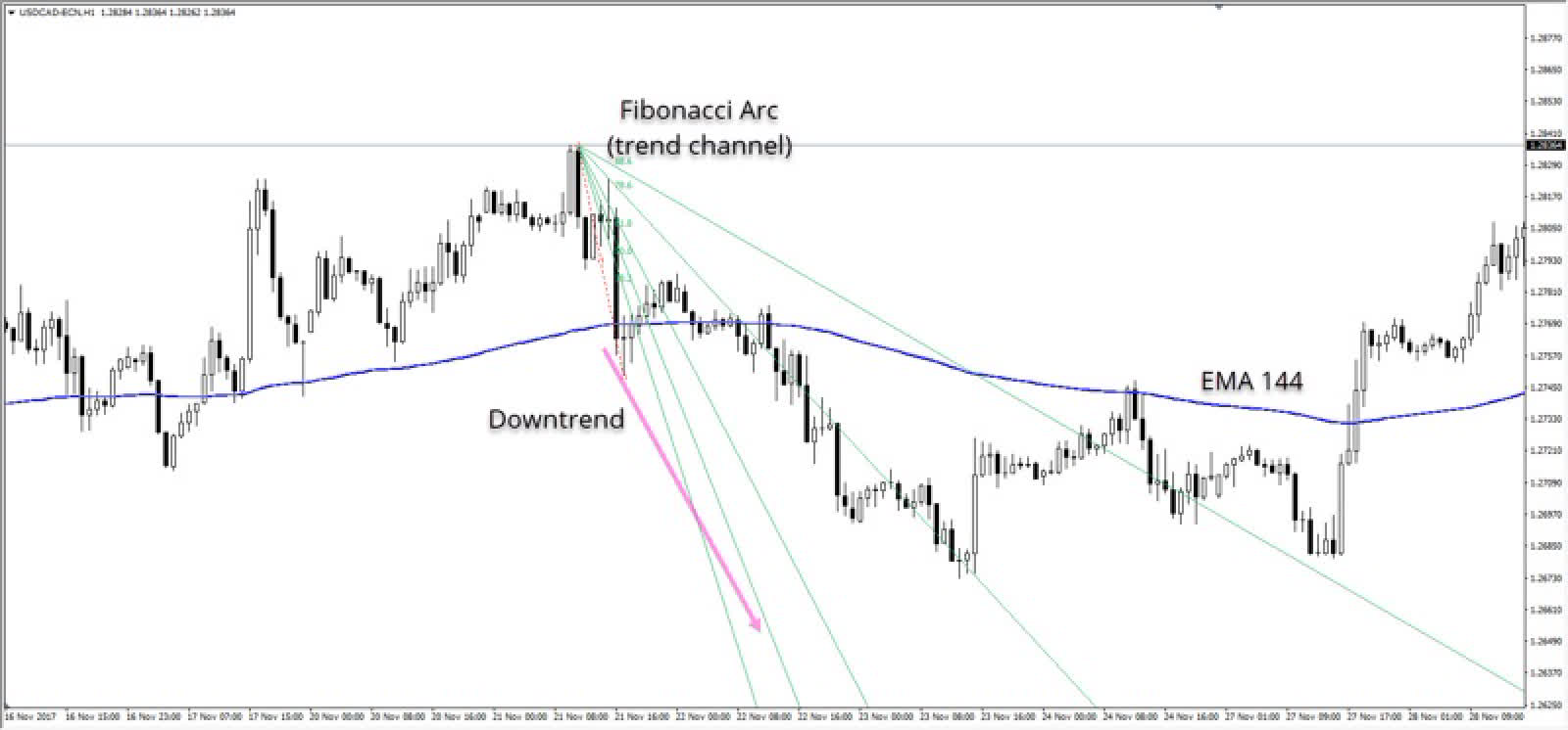 Mastering the Forex Market Structure