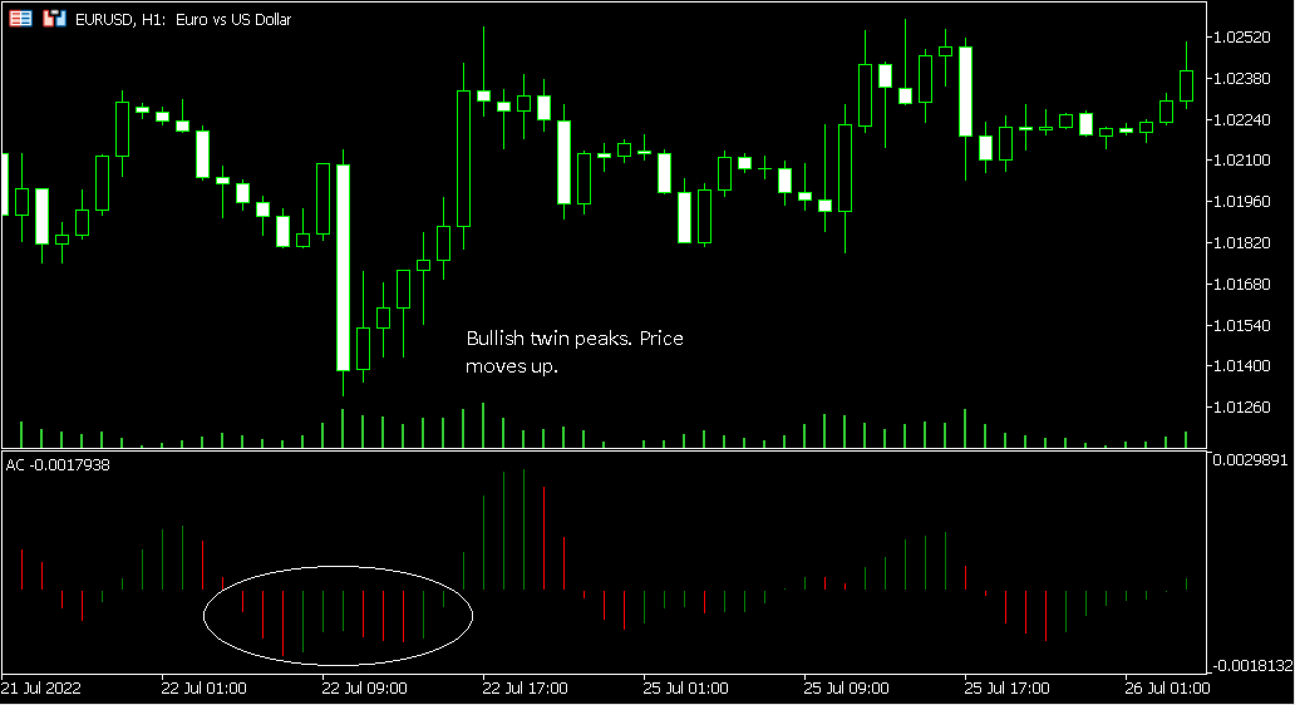 A Beginner's Guide to Awesome Oscillator Indicator in Forex