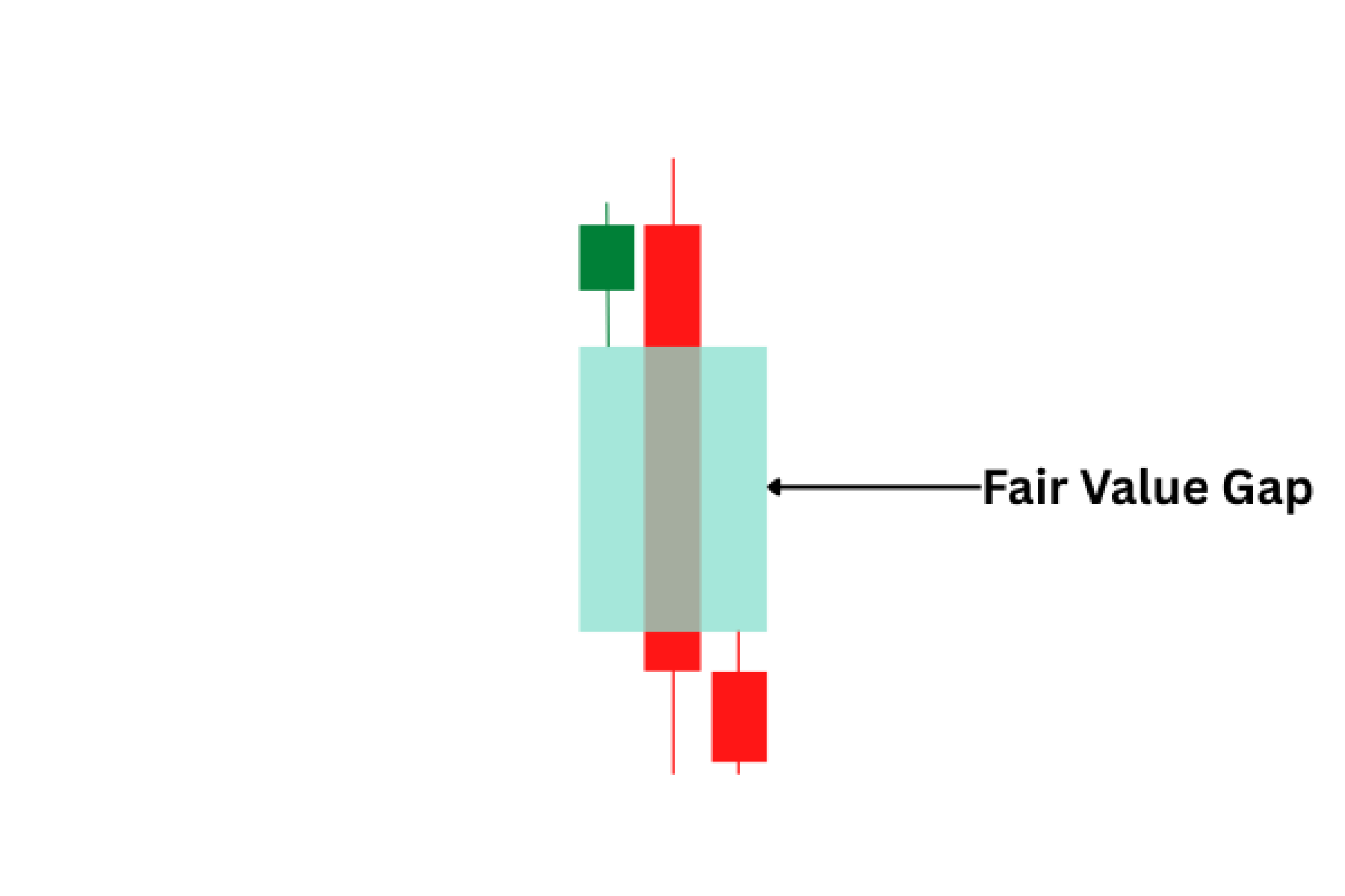 Fair Value Gaps (FVG) — Beginner Guide