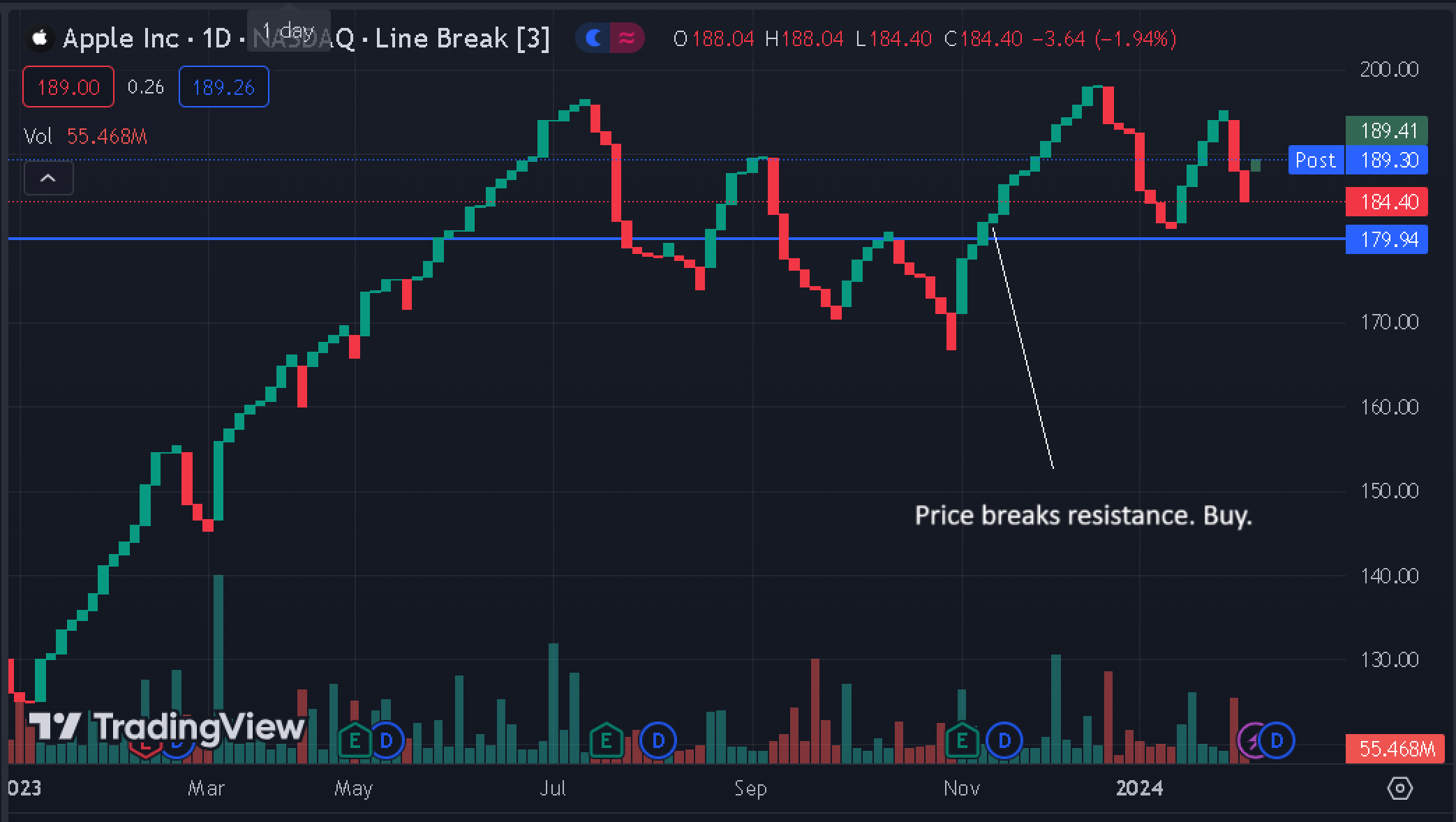 Line Break Charts 101 (Three-Line Break Charts)