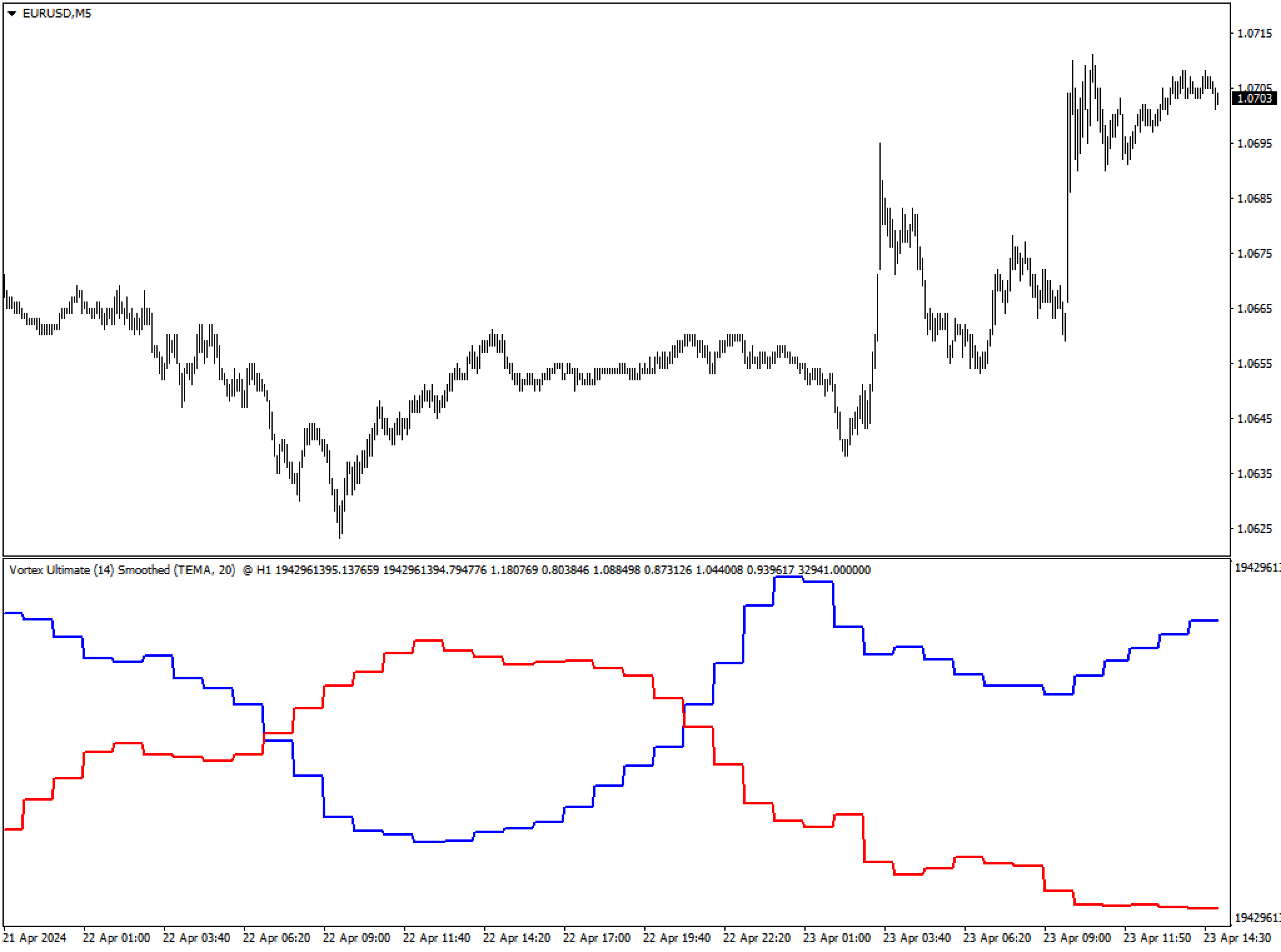 Vortex Ultimate — Vortex Indicator for MT4/MT5/cTrader