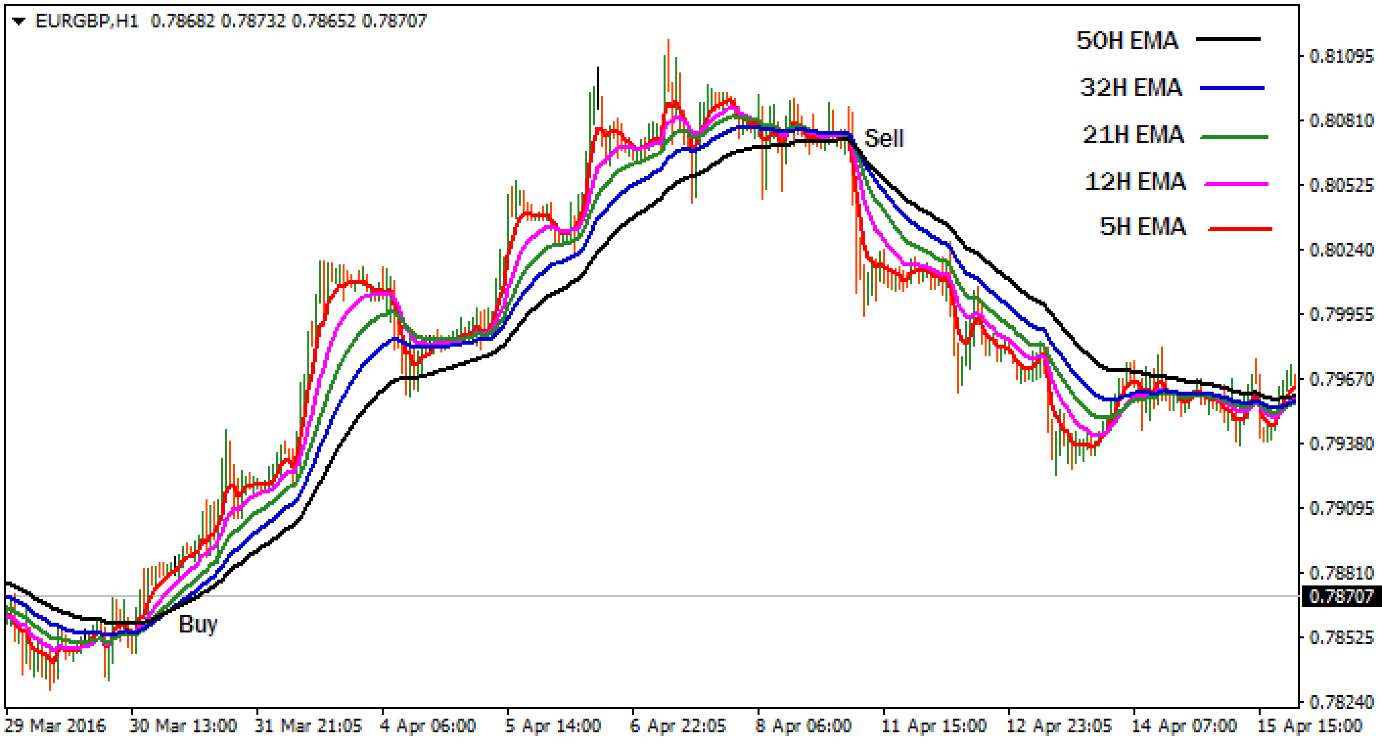5 EMAs Forex System — Exponential Moving Averages at Full Potential