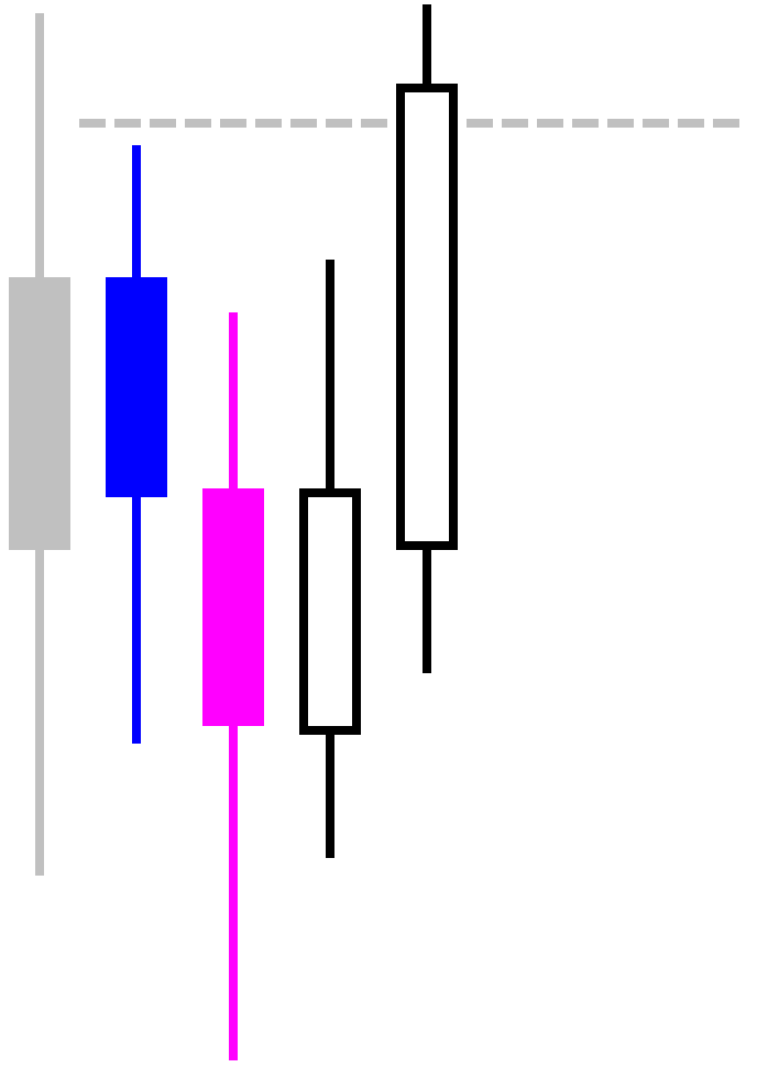 Hikkake Chart Pattern