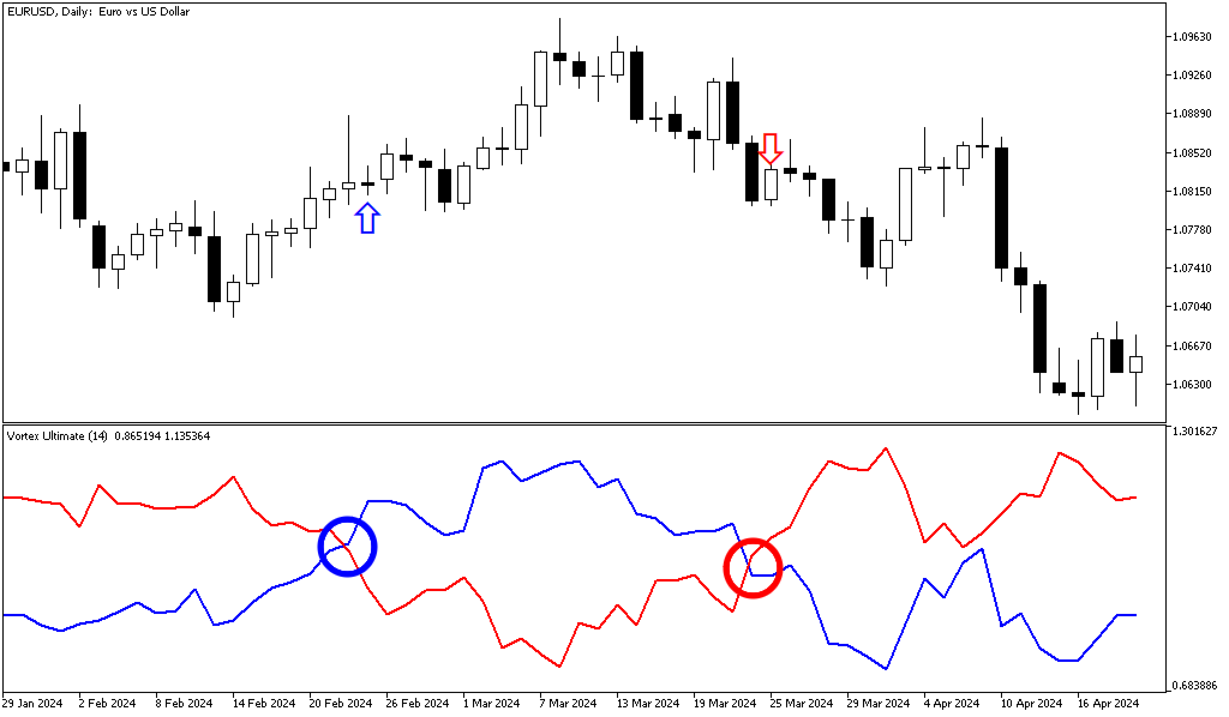 Vortex Ultimate — Vortex Indicator for MT4/MT5/cTrader