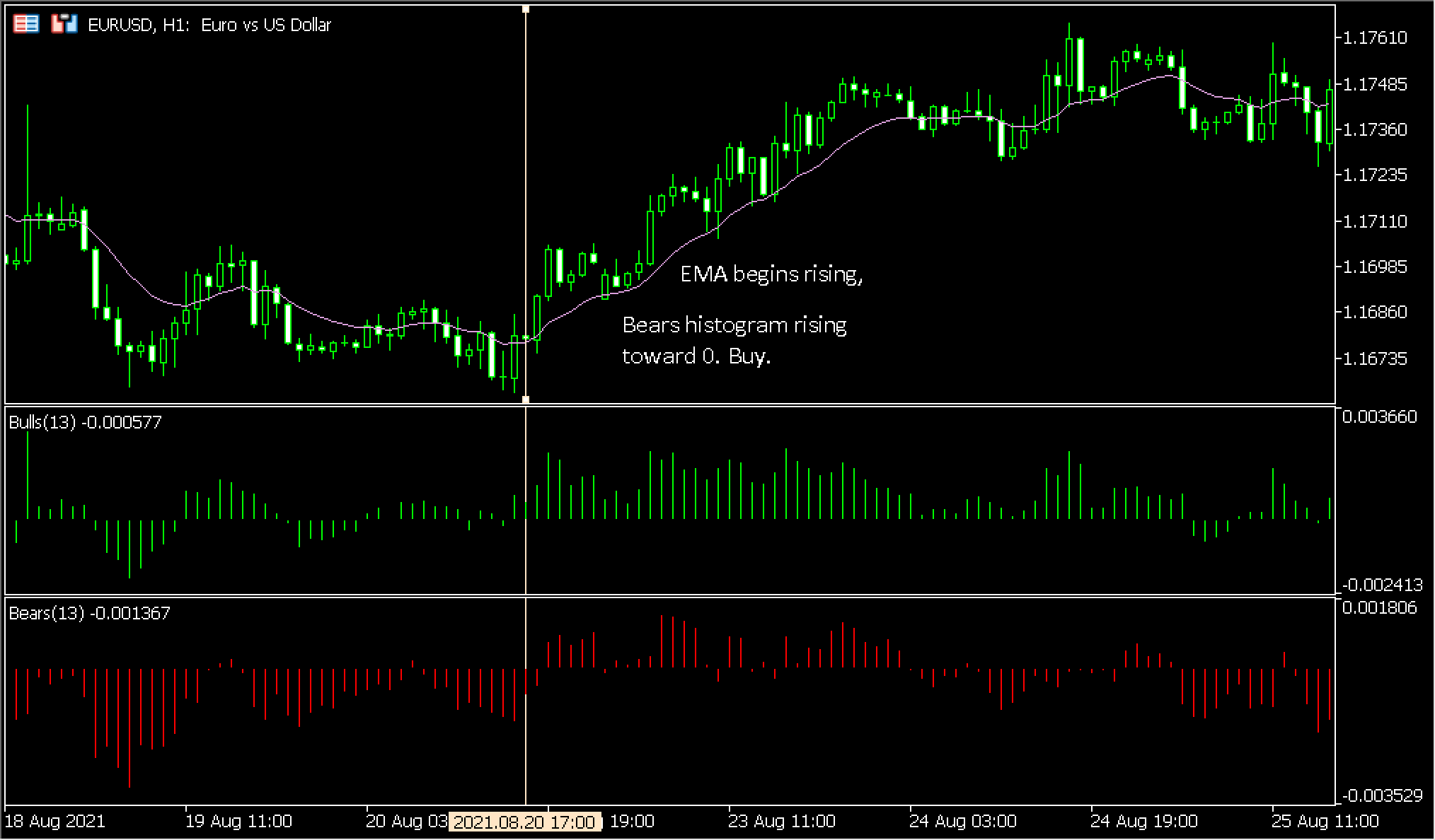 A Beginner's Guide to the Bulls Power and Bear Power Indicators in Forex
