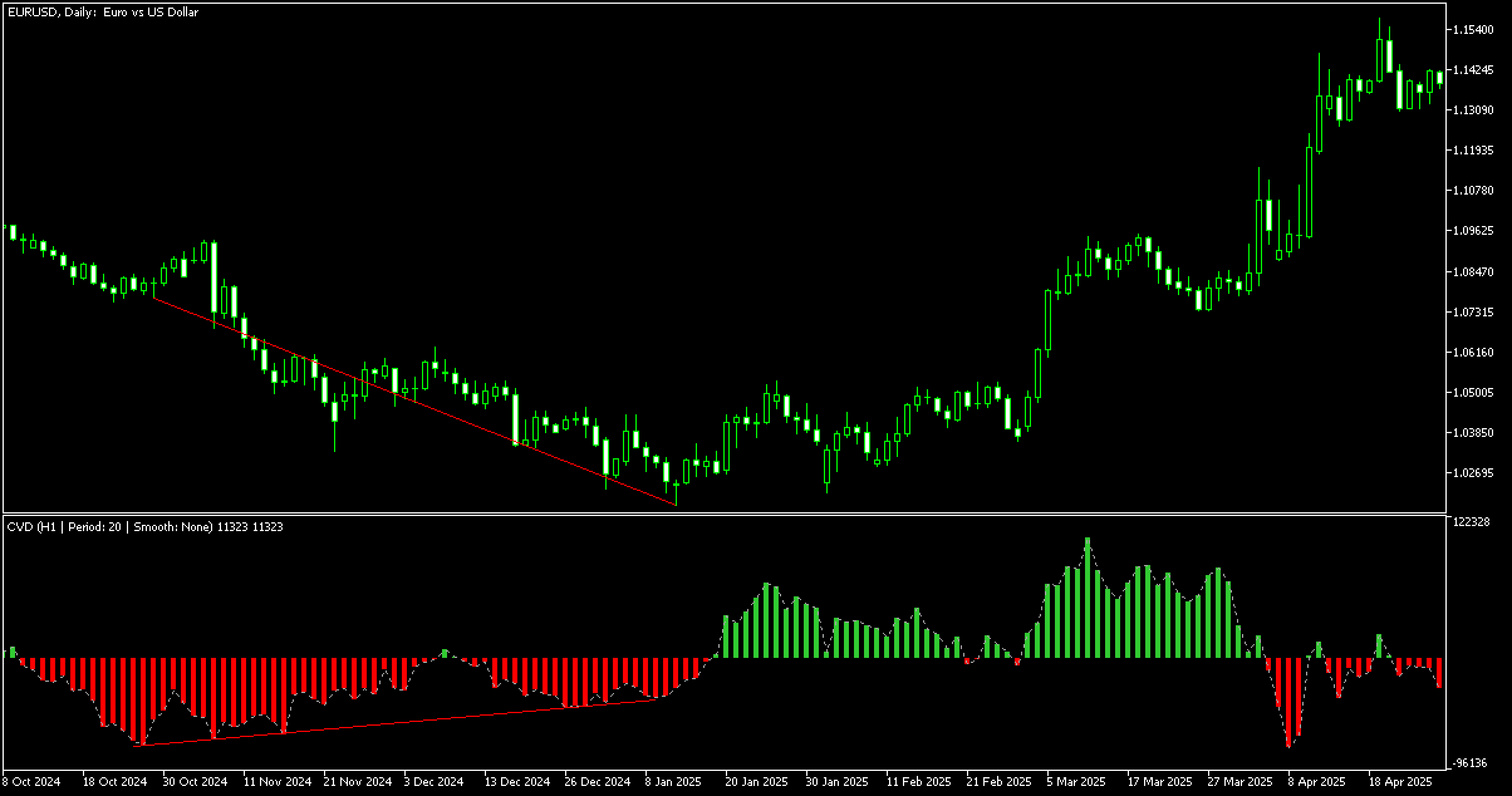 Cumulative Volume Delta (CVD) Indicator for MT4/MT5/cTrader