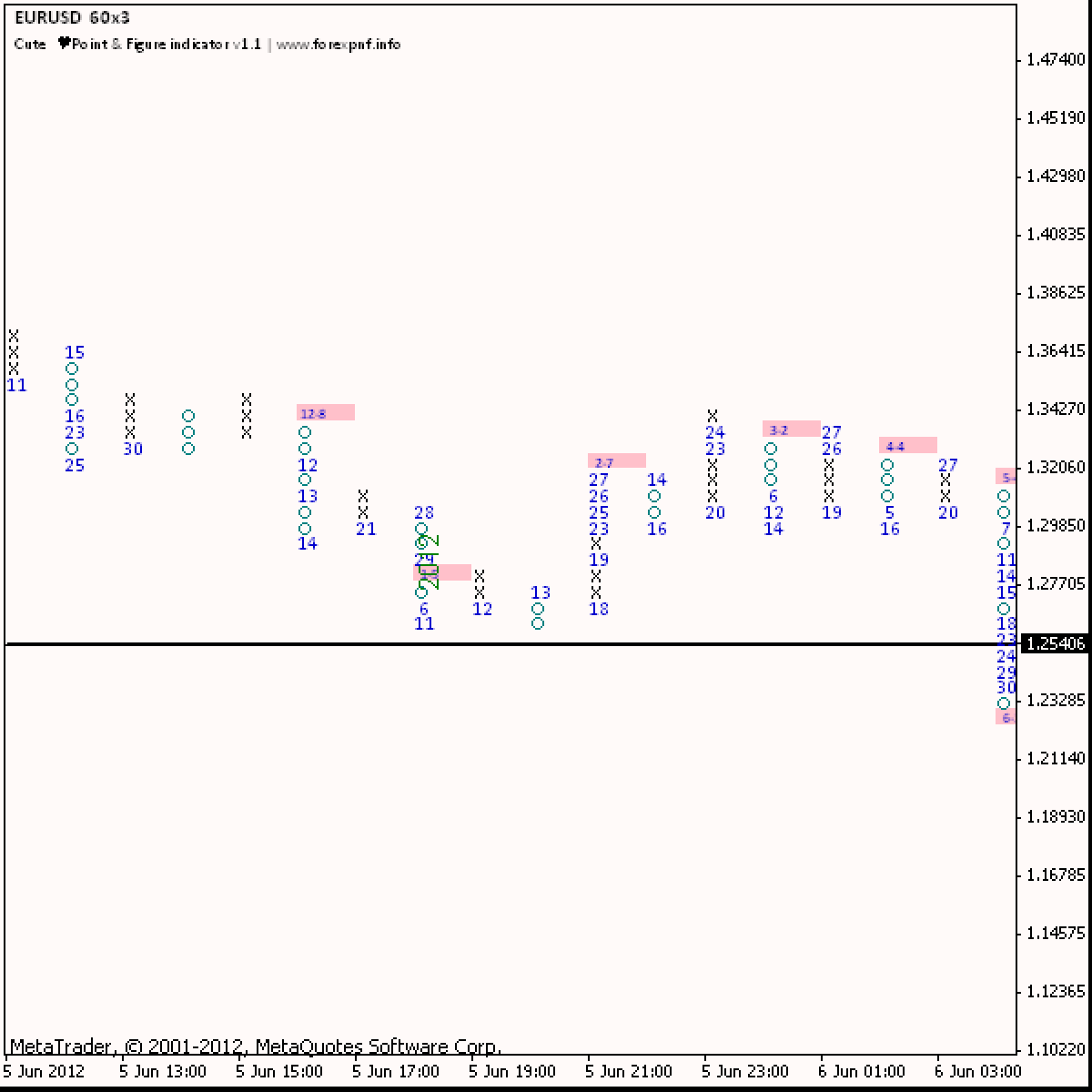 Point-and-Figure Charting in Forex