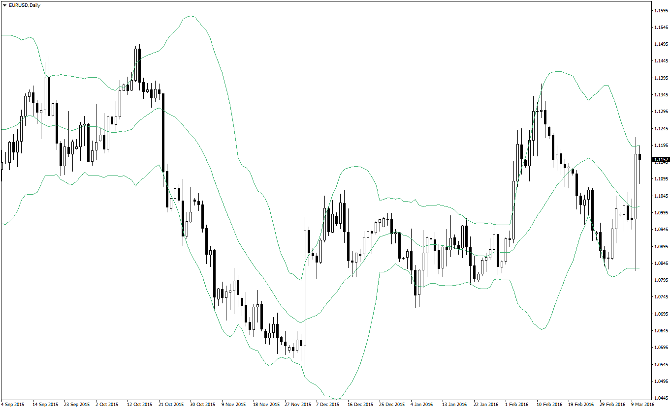 Bollinger Bands Bollinger Bands
