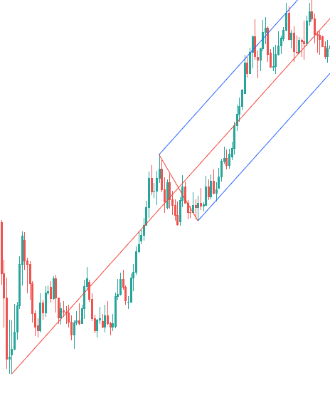 Andrews' Pitchfork — A Trend Trading Indicator