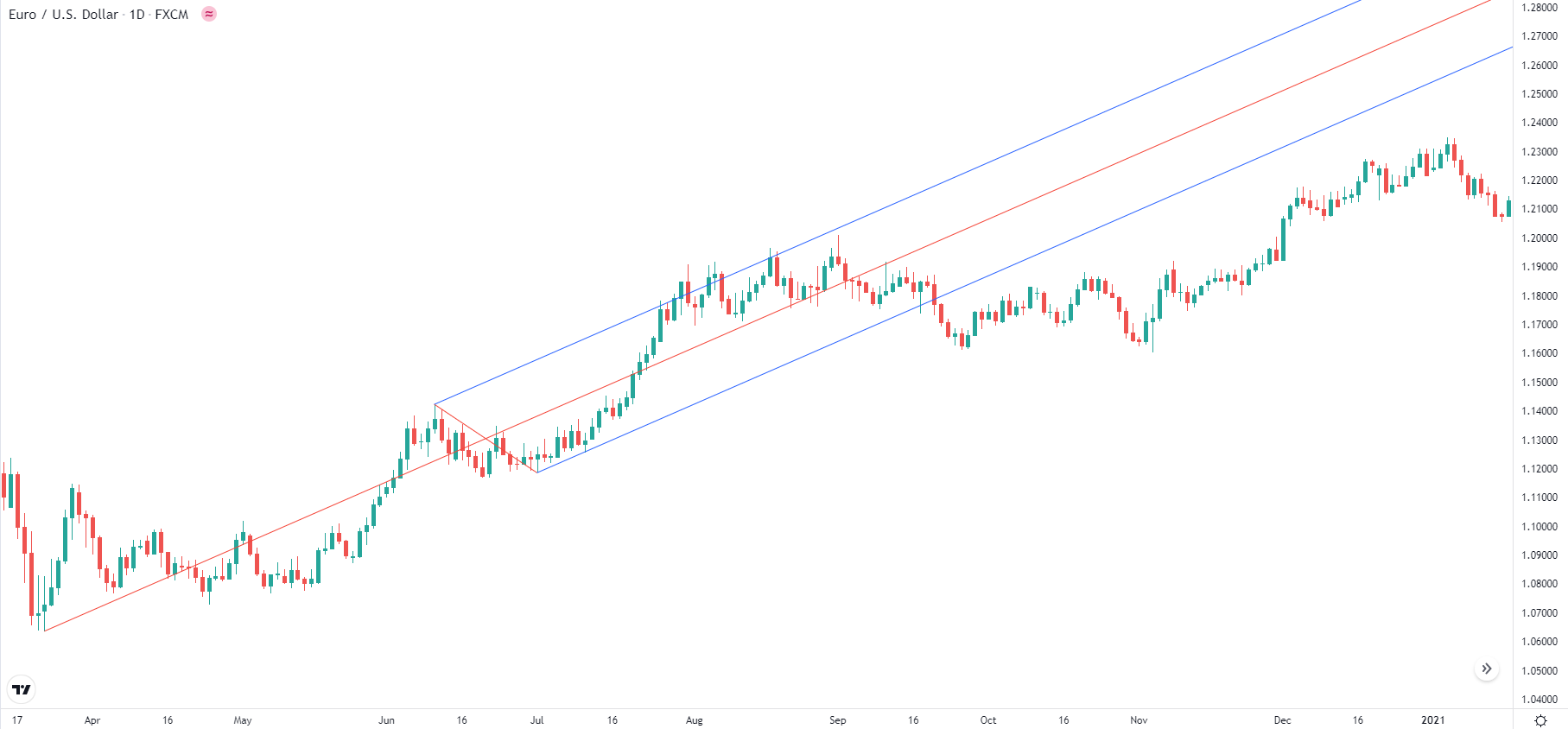 Andrews' Pitchfork — A Trend Trading Indicator