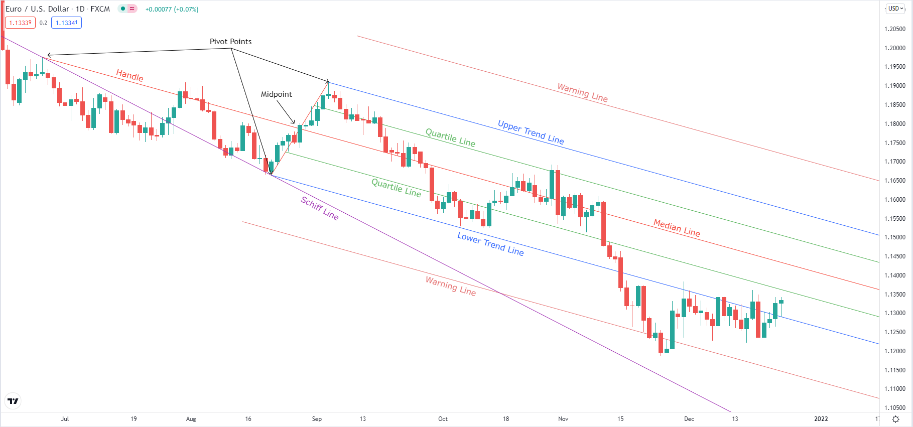 Andrews' Pitchfork — A Trend Trading Indicator