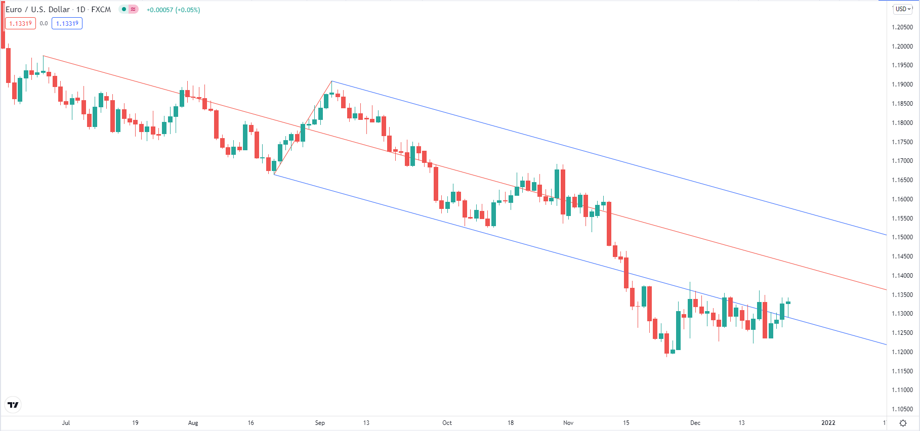 Andrews' Pitchfork — A Trend Trading Indicator