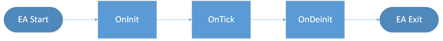 MT4 Expert Advisor Template